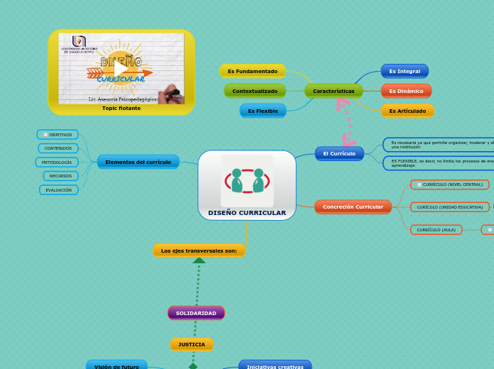 DISEÑO CURRICULAR - Mind Map